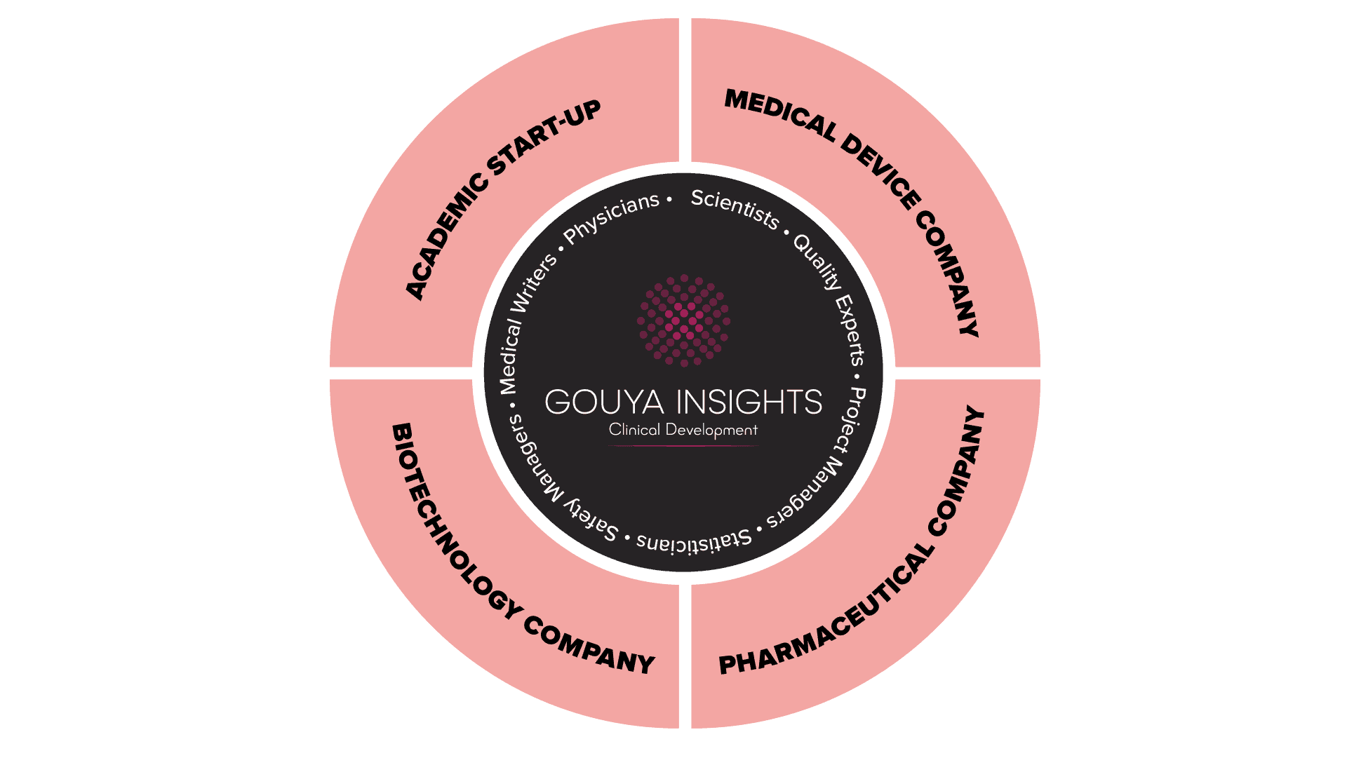 Gouya Insights - Leading in Clinical Development: Explore Our Portfolio